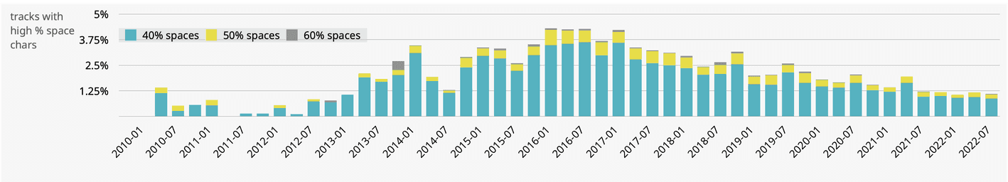 Vaporwave and Unicode Analysis